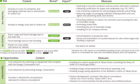 Disclosures Based On The Tcfd Framework