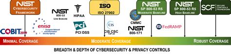 Start Here Governance Risk And Compliance Grc Content Nist 800 53 Vs Iso 27002 Vs Nist Csf