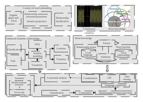 English Language Complexity Text Classification Framework For Modal And