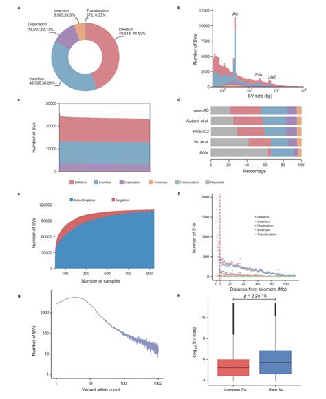 Nature Communication丨樊少华团队：基于长读长数据在945名汉族人基因组中发现与表型多样性和疾病易感性相关的结构变异 复旦大学 进化生物学研究中心