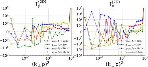 Figure 22 From On The Edge Turbulence In A Dtt Like Tokamak Plasma Semantic Scholar
