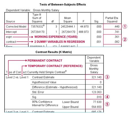 Spss Dummy Variable Regression Examples