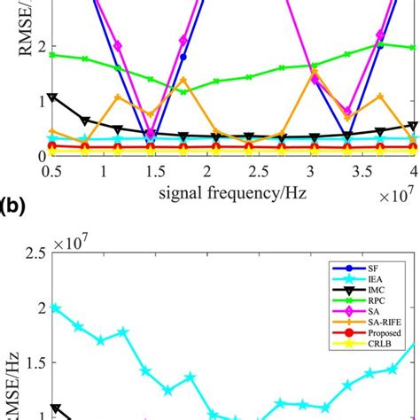 Root Mean Square Error Of Frequency Estimation At Different