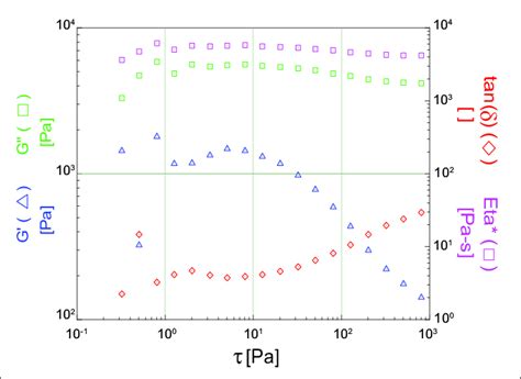 Elastic Modulus G Loss Modulus G Tan D And Viscosity η Versus