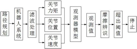 Collision Detection Method For Sensor Less Type Cooperative Robot