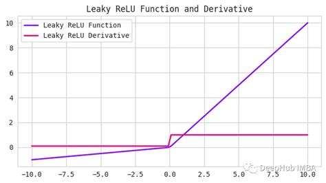 神经网络初学者的激活函数指南 电子创新网 Imgtec 社区