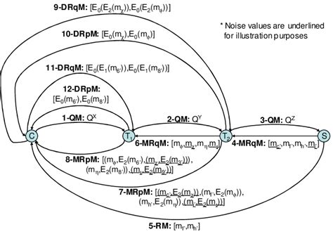 Privacy Preserving Protocol Operation For Example 3 2 Download Scientific Diagram