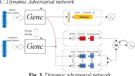 Figure 3 From A Novel Unsupervised Deep Transfer Learning Method Based
