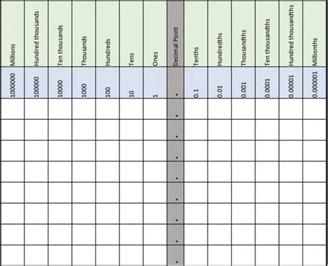Decimal Places Value Chart Z Score Table Worksheets Library