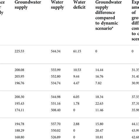 Water Resource Allocation Based On The Constant Scenario Amount 10 6