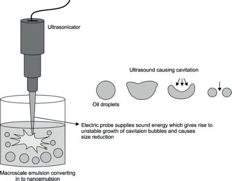 Ultrasonication Techniques Vaibhav Et Al 2019 Download Scientific Diagram