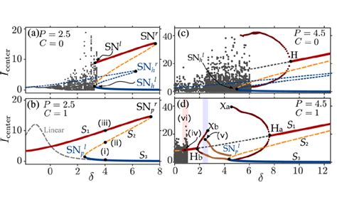 Dissipative Kerr Solitons Breathers And Chimera States In Coherently Driven Passive Cavities