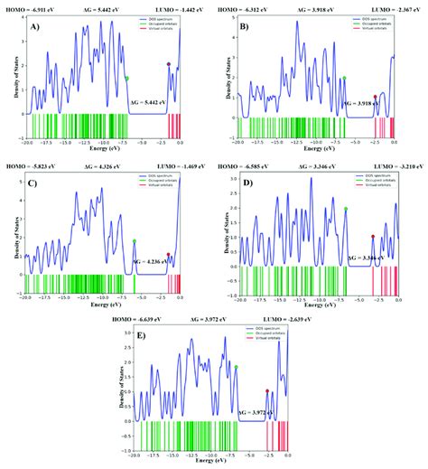 density of states dos plot of homo lumo and energy gap of the five download scientific