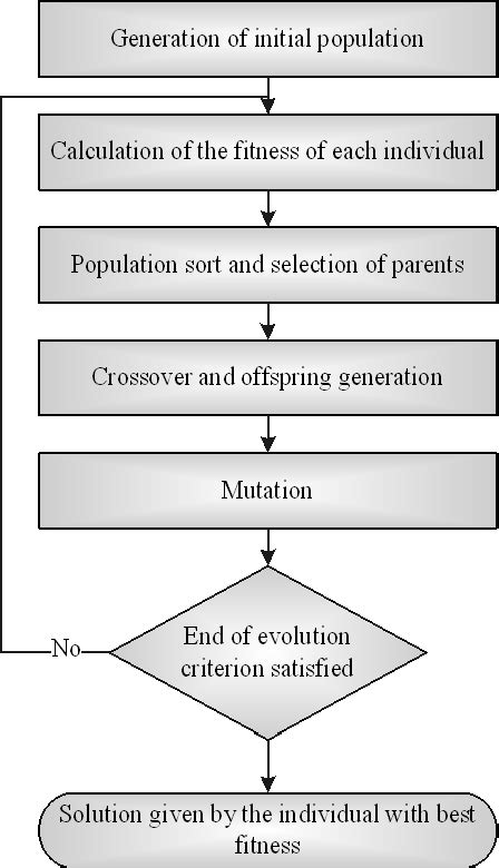 figure 1 from a web based framework for solving timetabling problem using parallel genetic