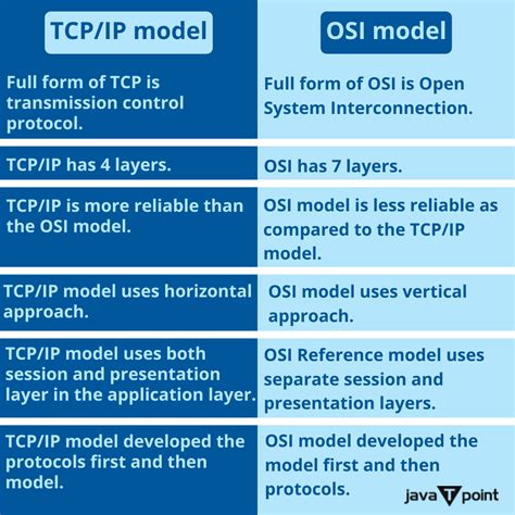 Coding Wizard What Is The Difference Between Tcpip