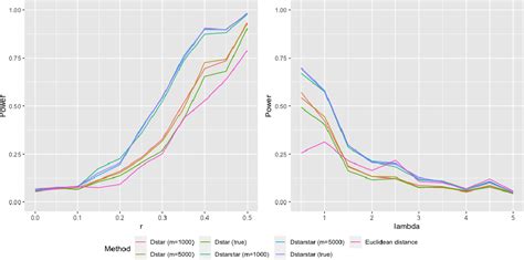 Self Supervised Metric Learning In Multi View Data A Downstream Task Perspective