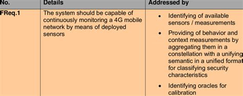 Requirements On Continuous Security Monitoring Download Table