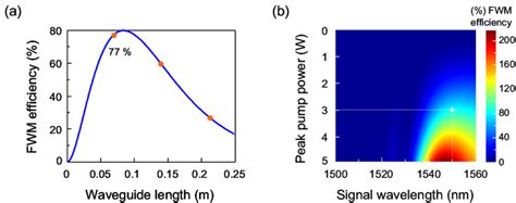 a fwm conversion efficiency as a function of a waveguide length b