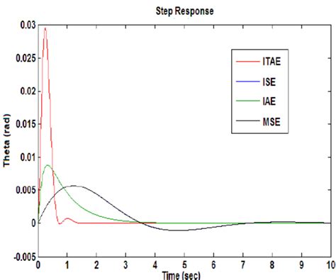 Step Responses Itae Ise Iae Mse Using Gas Download Scientific
