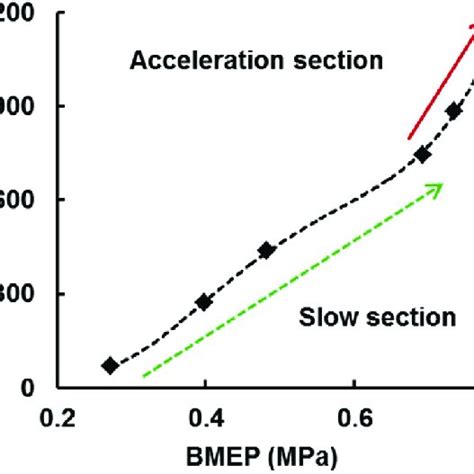 Pdf Experimental Investigation Of Combustion Characteristics And Nox