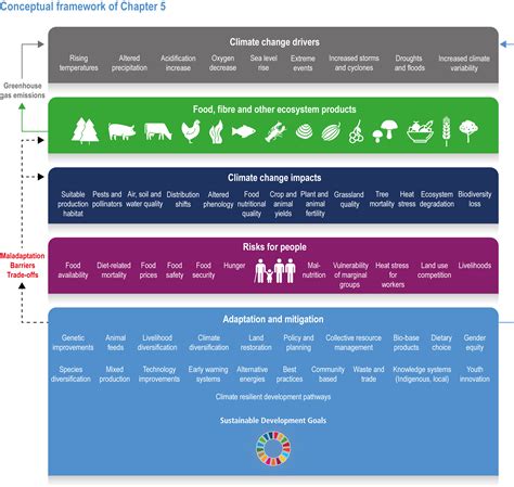Chapter 5 Food Fibre And Other Ecosystem Products Climate Change