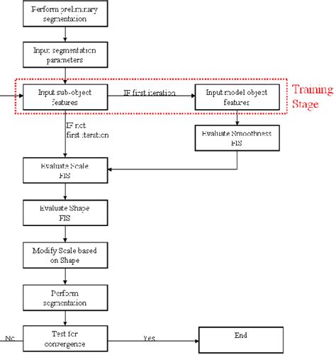 Figure 1 From A Fuzzy Logic Approach To Supervised Segmentation For Object Oriented