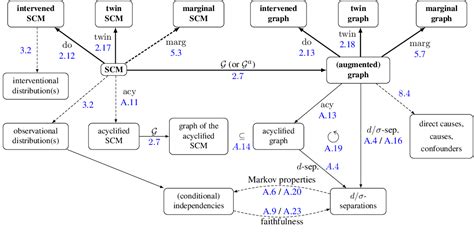 Figure 1 From Foundations Of Structural Causal Models With Cycles And Latent Variables