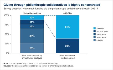 The Philanthropic Collaborative Landscape Bridgespan