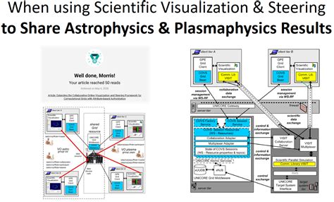 Extending The Collaborative Online Visualization And Steering Framework