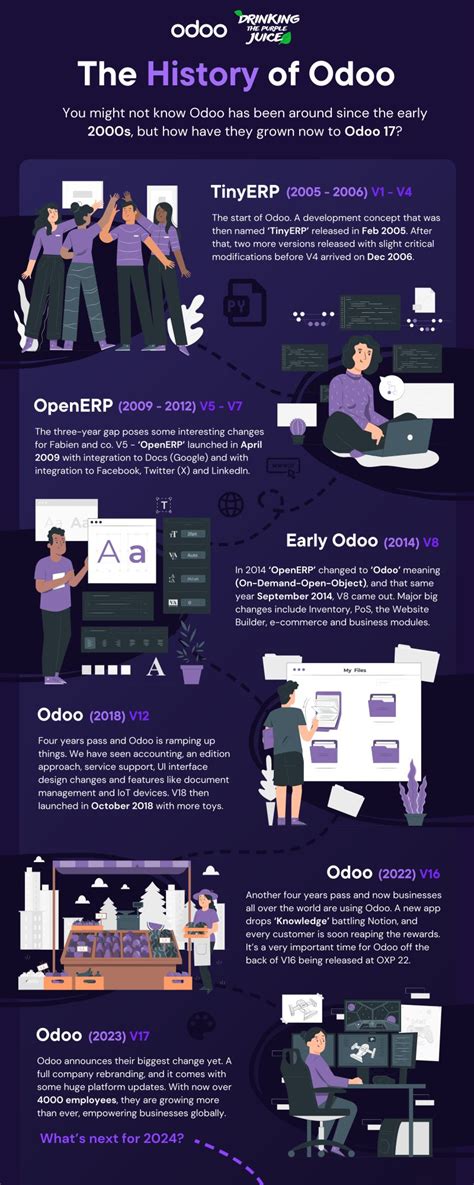 The History Of Odoo… It Konsult
