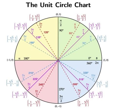Quadrants And Trig Functions 12th Grade Quiz Wayground Formerly Quizizz