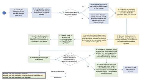 Standardized Framework To Guide The Erp Incorporation Into The