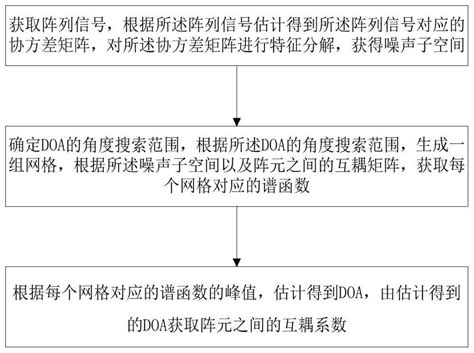 Arbitrary Array Manifold Doa Estimation And Mutual Coupling Calibration Method And System Under