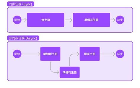 文科生也能懂的 Rust Async 机制 Pan In The Nutshell