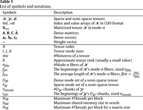 table 1 from optimizing sparse tensor times matrix on gpus semantic scholar
