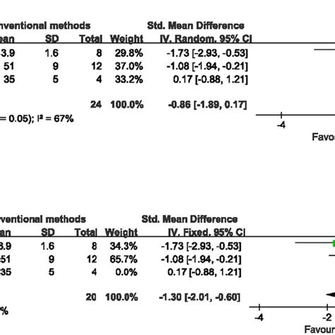 A Forest Plot To Assess Surgical Duration Between Two Groups B Forest