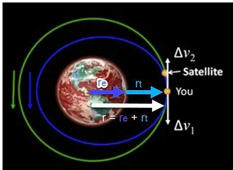 Solved The Green Circular Medium Earth Orbit Meo Shown Below Is At
