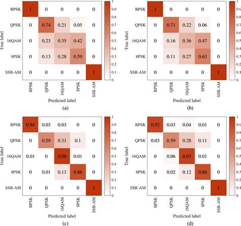 Confusion Matrix Of The Perfect Sufficient Training Data And Perfect Download Scientific