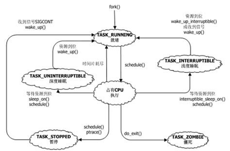 linux进程调度采取的是 linux进程调度 csdn博客