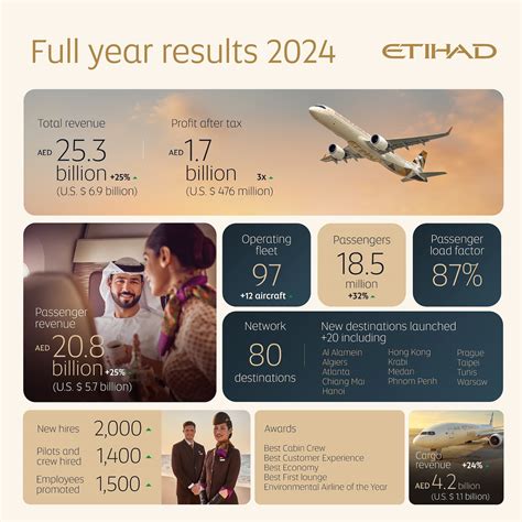 Etihad Airways Announces Highest Ever Profit Of Aed 17 Billion Us