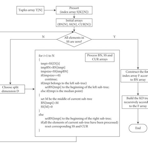 Building A Kd Tree Based On The New Method Download Scientific Diagram