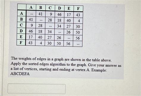 Solved The Weights Of Edges In A Graph Are Shown In The
