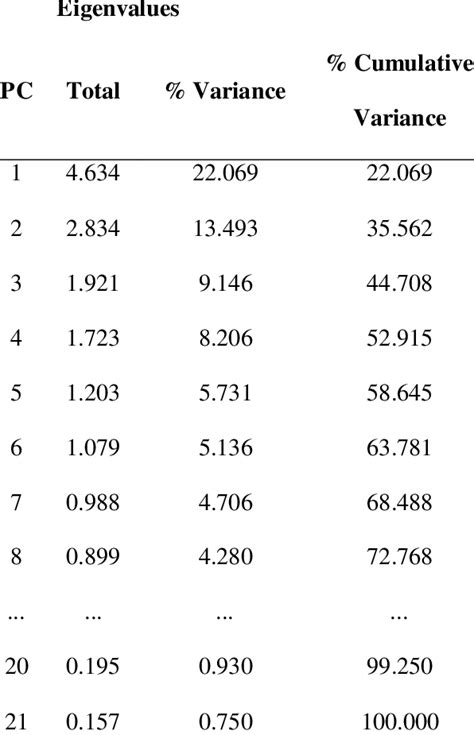 principal component analysis download table