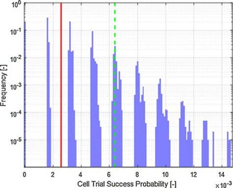 semilog plot of the frequency distribution of p knm values calculated