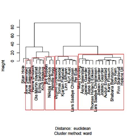 Hierarchical Agglomerative Cluster Dendrogram Of Texts Based On