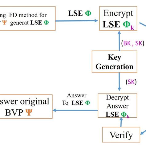System Model Of Secure Outsourcing Of Bvp Problem Download