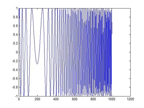 Generating A Variable Frequency Sine Wave In Matlab Stack Overflow