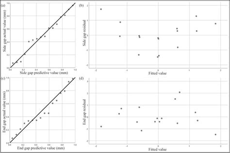 Plots Of Residuals Corresponding To The Side Gap And End Gap A C Download Scientific