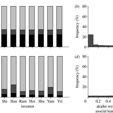 Results For Artificial Diffusion Data That Were Created By Pure Asocial Download Scientific