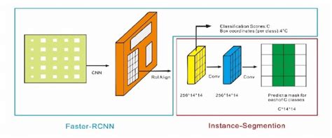 mask rcnn processing architecture [6] download scientific diagram
